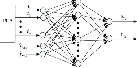 The Structure Of Error Compensation Model Based On Pca And Nn Download Scientific Diagram