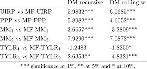 Predictive Accuracy Tests Classical Vs Mixed Fre Quency Models With