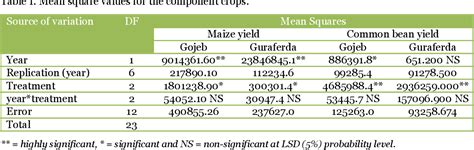 Table 1 From Effect Of Row Arrangement Of Common Bean With Maize