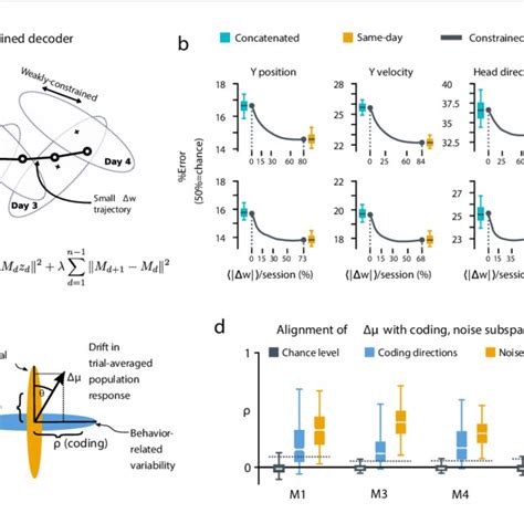 Neural Population Coding Of Spatial Navigation Reconfigures Over Time