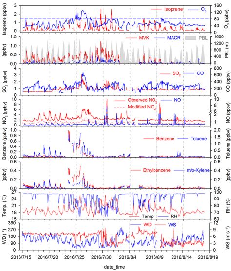 Time Series 1 H Data Of Trace Gases Meteorological Parameters And