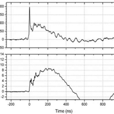 Typical Voltage And Current Waveforms Download Scientific Diagram