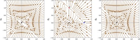 The Phase Space Portrait Of The Dynamical System 26 We Have Plotted Download Scientific