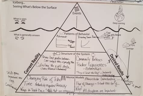 Systems Thinking Learn Deep Milwaukee