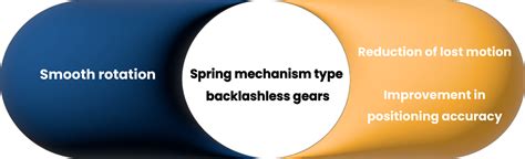 Backlushless Gear Citizen Chiba Precision Co Ltd