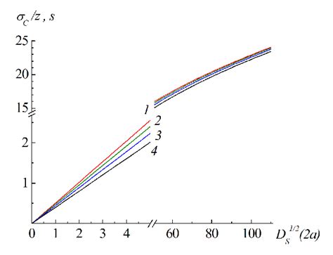 angular standard deviation of lg beam l 0 1 l 1 2 l 4 3 l 18