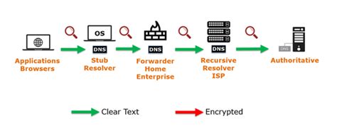 DNS Encryption Evolution Or Revolution CIRA