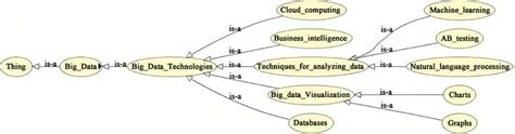 Big Data Technologies Download Scientific Diagram