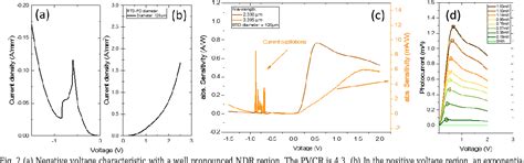 Figure 1 From Resonant Tunneling Diode Photodetectors For Mid Infrared
