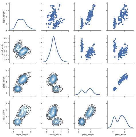 Seaborn sns 官方文档学习笔记第六章 绘制数据网格 知乎