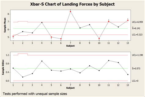 Use Control Charts With Hypothesis Tests Statistics By Jim