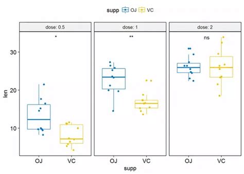 R语言：添加p Value和显著性标记 知乎