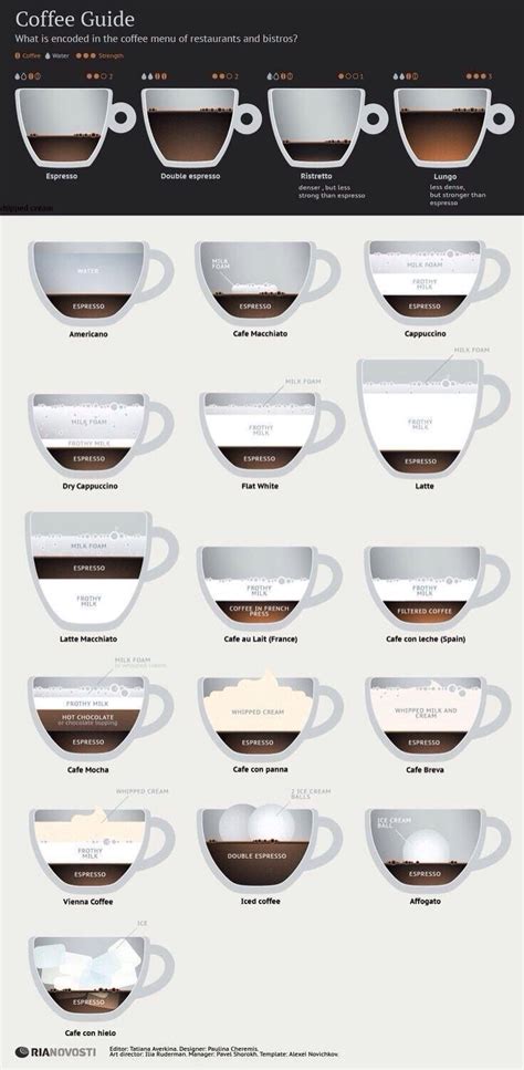 Coffee Guide Kaffee Rezepte Kaffee Infografik Kaffeesorten