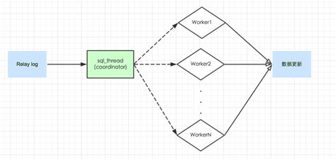 各版本mysql并行复制的实现及优缺点并行复制的粒度 Csdn博客