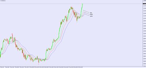 How To Use Alligator Indicator In Forex Strategies Forexboat Trading Academy