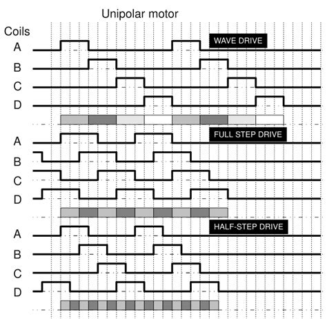 步进电机基础知识与控制 Arduino 实验室