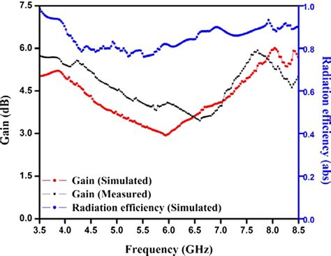 Gain And Radiation Efficiency Graph Of Proposed CDRA Download Scientific Diagram