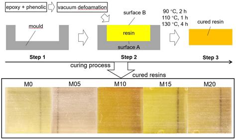 Post Curing Epoxy Resin At John Pavon Blog