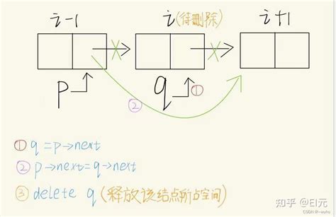 线性表单链表的存储结构和基本操作 初始化创建取值查找插入删除 知乎