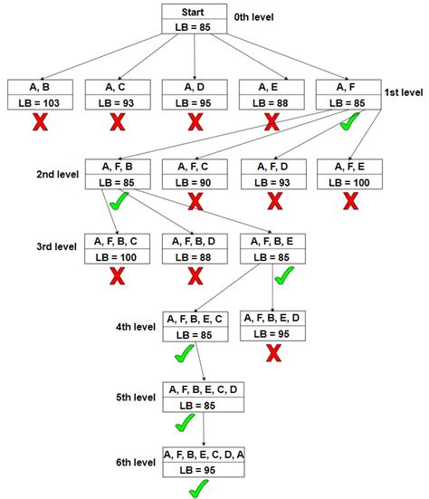 Travelling Salesman Problem Computer Geek