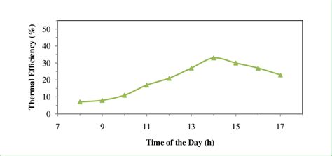 Hourly Variation Of The Thermal Efficiency Download Scientific Diagram