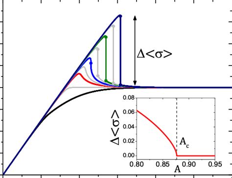 The Different Yielding Regimes In The Mean Field Elasto Plastic Model Download Scientific