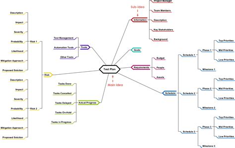 Mind Map Diagrams Example Test Plan Visual Paradigm Community Circle