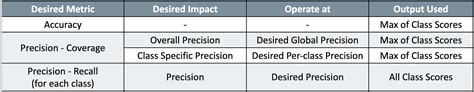 Practical Classification Metrics By Nikhil Rasiwasia Towards Data