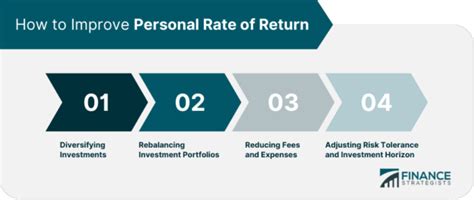Personal Rate Of Return Definition Factors And How To Improve
