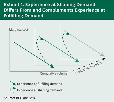 Bcg Classics Revisited The Experience Curve