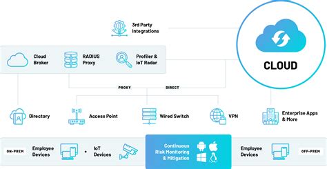 The 1 Cutting Edge Nac Solution Portnox