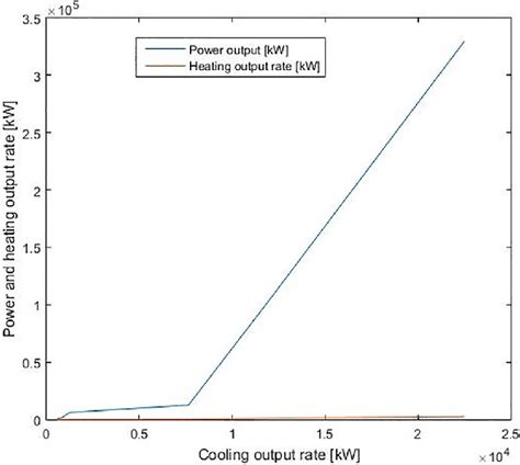 Variation Of Power And Heating Output Rate With The Cooling Output For Download Scientific