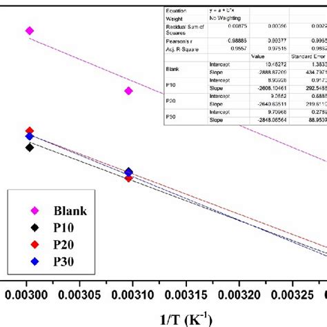 Linear Polarization Resistance Curves For Immersed Api P110 Carbon Download Scientific Diagram