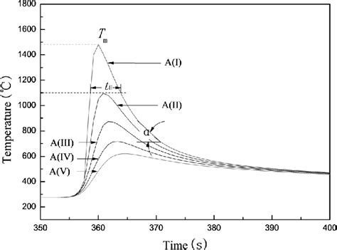 Welding Thermal Cycle For Path A Download Scientific Diagram