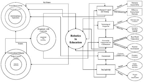 Integrated Constructive Robotics In Education Icre Model Download