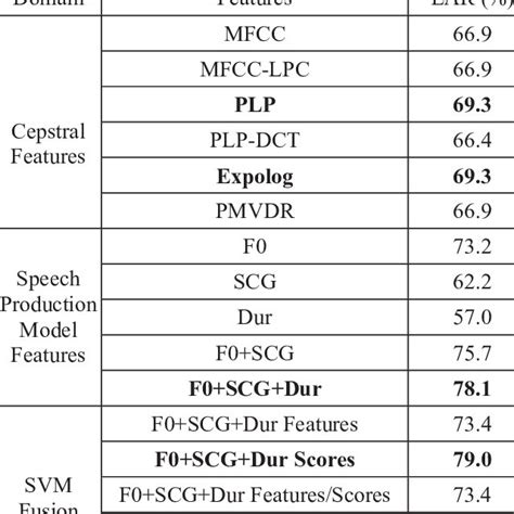Emotion Classification Comparison Of All Systems Download Table
