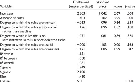 Results Of Multi Level Regression Analysis Predicting Cognitive Download Scientific Diagram