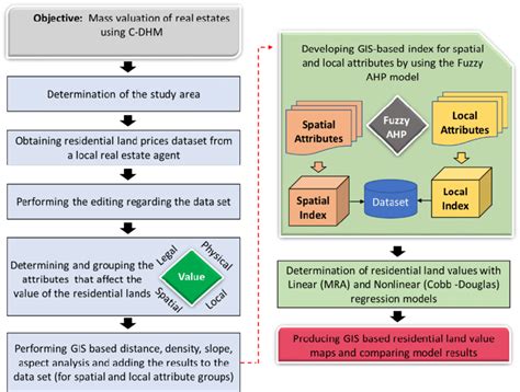 Flowchart For Process Of Mass Real Estate Appraisal Download