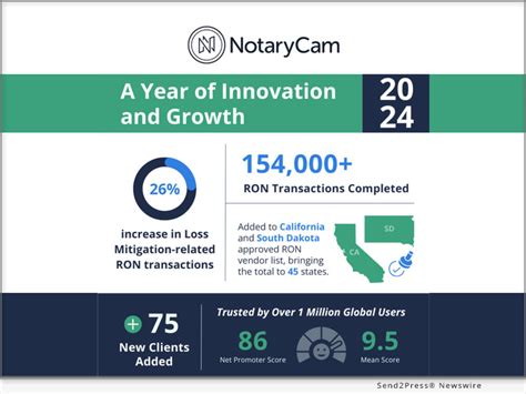 Software Notarycam Drives Digital Transformation With Record Growth In 2024 Publishers Newswire