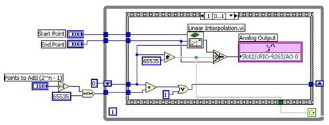 Linear Waveform Generation With Compactrio And Labview Fpga Ni