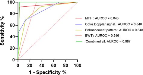 Figure 5 From Application Of Dynamic Contrast Enhanced Ultrasound In Evaluation The Activity Of