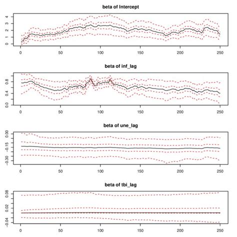 Visualization Of The Evolution Of The Time Varying Parameter β J β