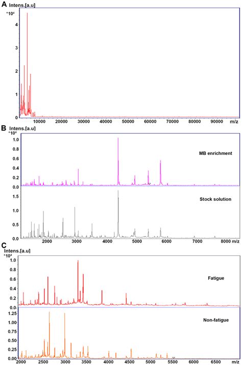 Mass Spectrograms Of Samples The Horizontal Coordinate Indicates The