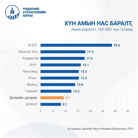 Нийт нас баралтын 2 4 3 хувь нь амиа хорлосон шалтгаантай байна