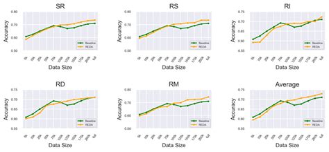 Average Test Set Accuracy Scores Of The Three Models Under Different Download Scientific