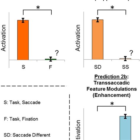 Predictions Used To Test Saccade And Feature Specificity Prediction Download Scientific