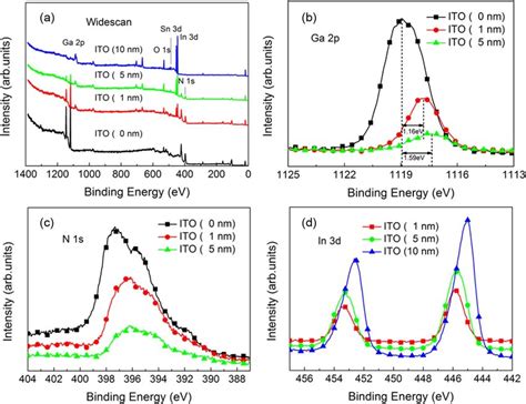 A Xps Wide Scan Spectrum Of All The Elements B Ga 2p Core Spectra