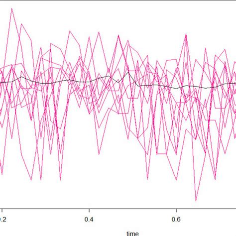 Volatility Fitting Curve Random 10 Trading Days Source Statistical Download Scientific