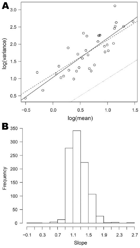 Relationships Between Mean And Variance For Data On Organisms