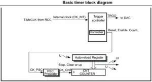 STM32 Timers Explained Tutorial Timer Modes Examples Interrupts Pwm